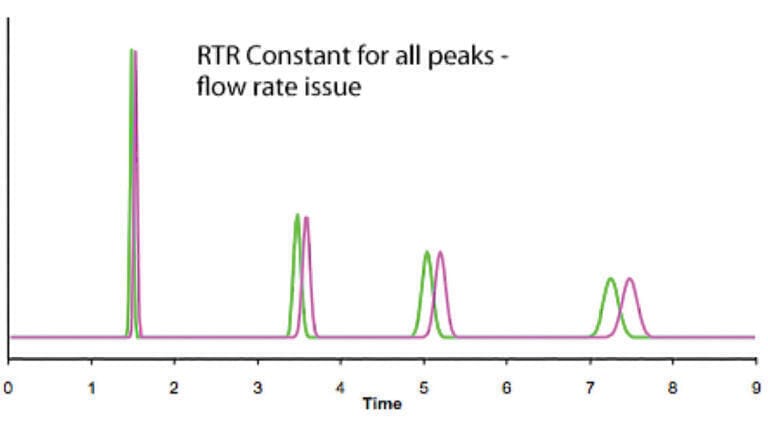 Troubleshooting Retention Time Changes in (U)HPLC – a Systematic ...