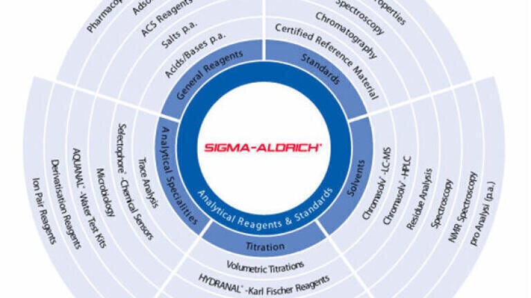 Analytical Method Development from Sigma-Aldrich® Chromatography Today