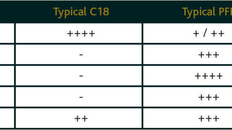 NEW ACE® C18-PFP - a unique C18 bonded HPLC column with the extra ...