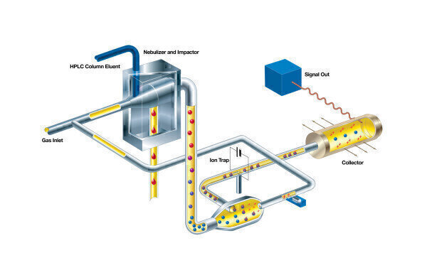 Next-Generation Charged Aerosol Detector for LC Chromatography Today