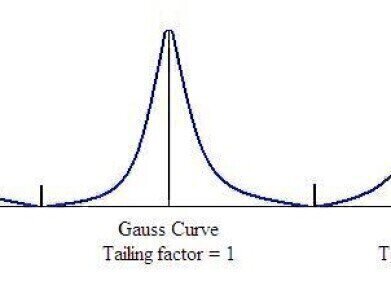 What is Peak Tailing? Chromatography Today