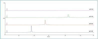 How to develop a method for commercial MAbs using a Dial-a-mix method ...
